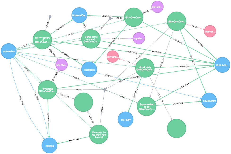 Dancing Graph | In a Merry Hour: Caitlin E McDonald